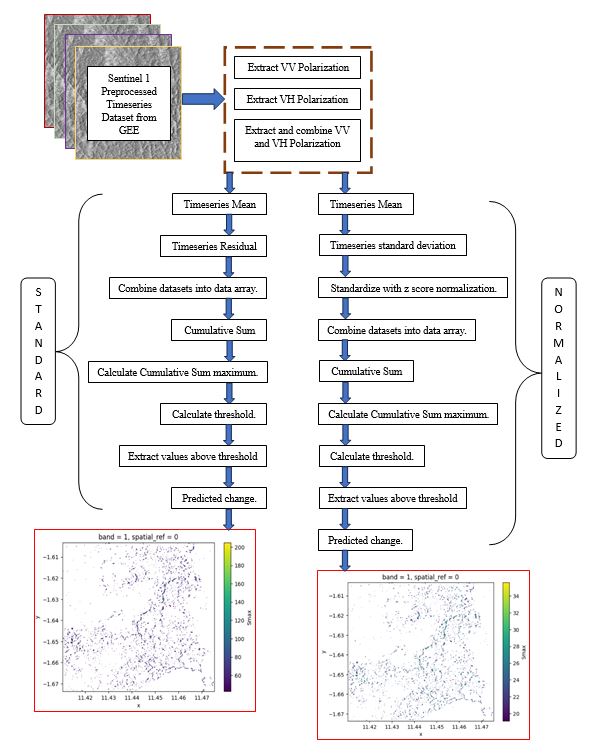 MSC Dissertation